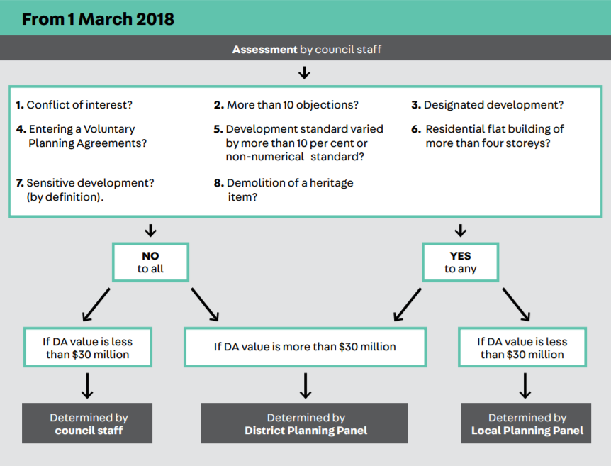 Determining Development Applications in Canterbury-Bankstown | City of